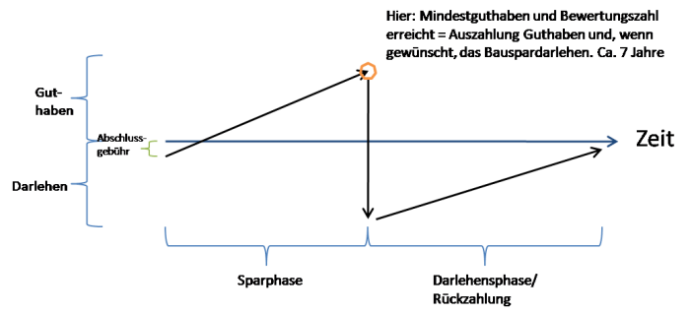 Das Bausparen Prinzip - vorsorge-ratgeber-online